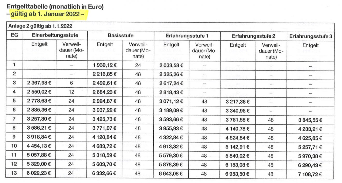 Vw Gehaltstabelle 2022 Pdf